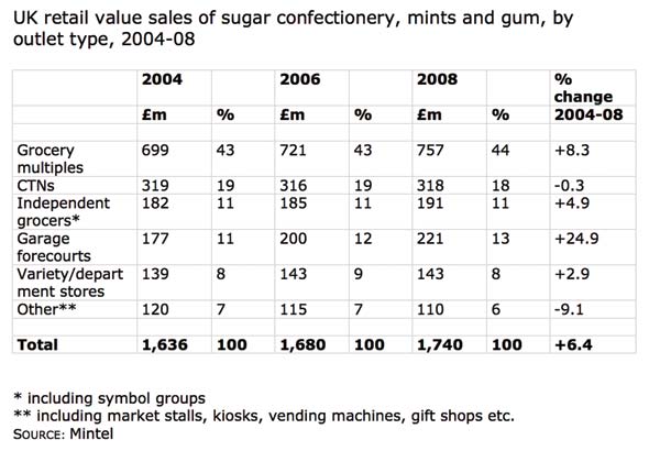 Mintel Report – Sugar confectionery – Wholesale Manager – The news ...