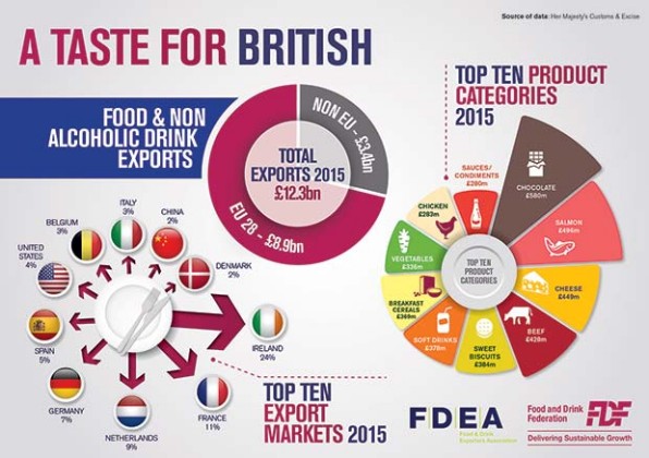 15th year of growth of exports for food and soft drink products ...